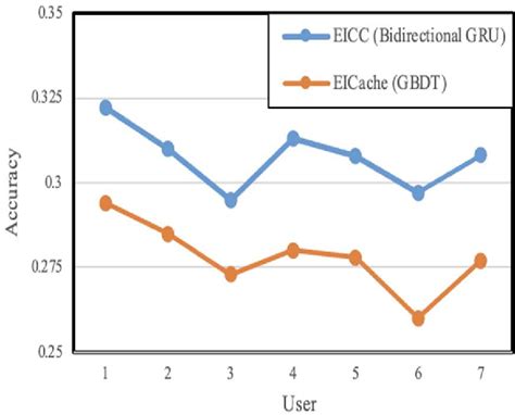 Figure 1 From An Intelligent Caching Approach In Mobile Edge Computing