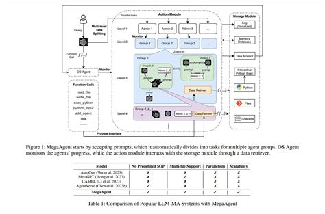 The Paper Titled Megaagent A Practical Framework For Autonomous