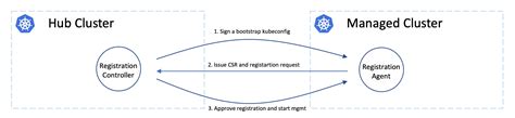 Architecture Open Cluster Management