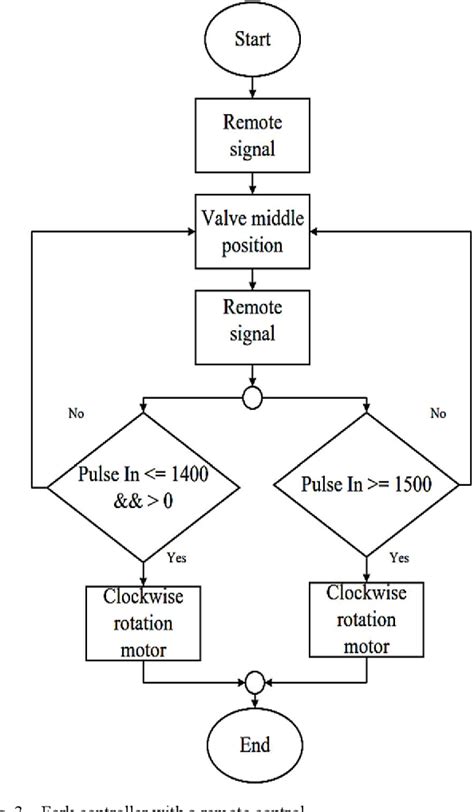 figure 3 from feedback control system for angular position locking fork
