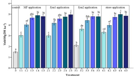 statistical analysis versus the m5p machine learning algorithm to