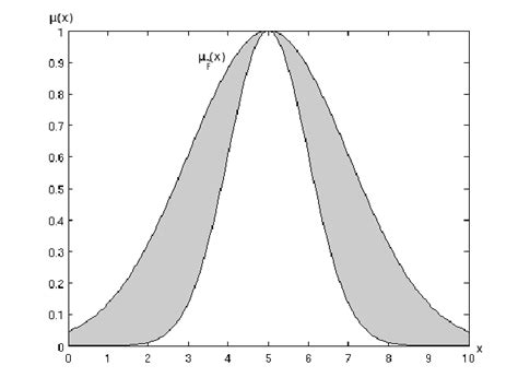 Sample It2 Fs Membership Function A Gaussian Membership Function Is