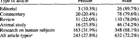 Sex Of First Authors For Different Types Of Articles Download Table