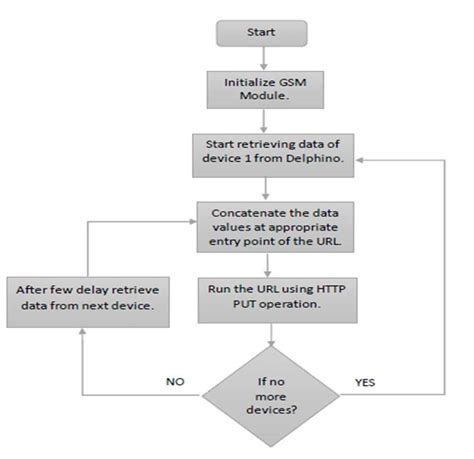 Algorithm Used For The Arduino Gsm Interface Download Scientific Diagram
