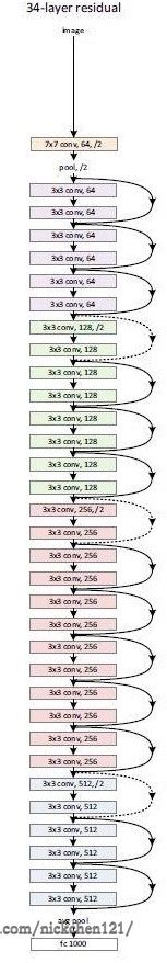 0609 搭建resnet网络构建resnet Csdn博客