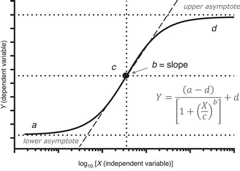 Introduction To The Use Of Linear And Nonlinear Regression Analysis In