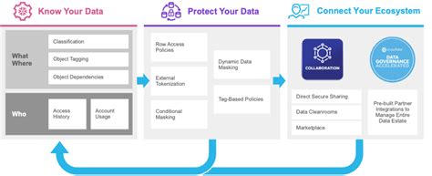 five days inside snowflake data governance — intro by daan bakboord