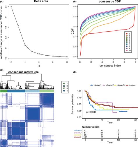 a optimal k‐value selection graph for consistent clustering b