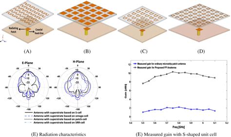 Radiation Characteristics Of The Proposed Antenna With A S B Download Scientific Diagram