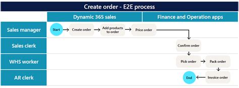 Process Centric Implementation Lifecycle Microsoft Learn