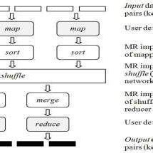 MapReduce Algorithm Source Google Image B Parallel Programming Download Scientific Diagram
