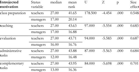 Between Group Mann Whitney Values For Introjected Motivation Source Download Scientific