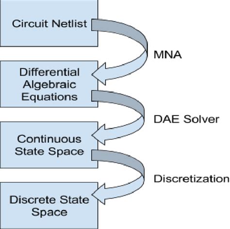 Figure 2 From Analog And Mixed Signal Verification Using Satisfiability Solver On Discretized