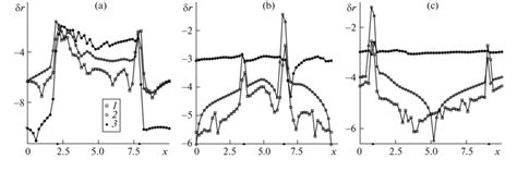 Computational Errors Of The Invariant Obtained By Calculation With The Download Scientific