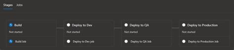 Creating An Azure Devops Release Pipeline Using Yaml Config Only Stack Overflow