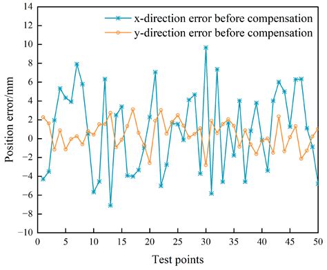 Comprehensive Compensation Method For Motion Trajectory Error Of End Effector Of Cable Driven