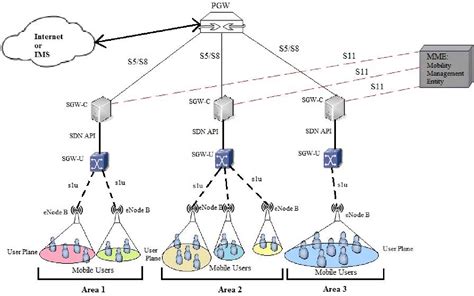 Figure 1 From Optimized Controller Placement For Soft Handover In