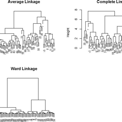 Dendrograms For The Standardized Simulated Data Using Average Complete