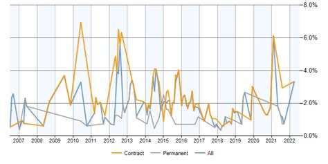 Scenario Testing Contracts In Newcastle Upon Tyne Co Occurring Skills And Contractor Rates It