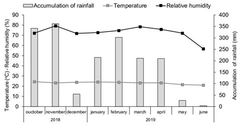Monthly Averages Of Temperature Relative Humidity And Cummulative