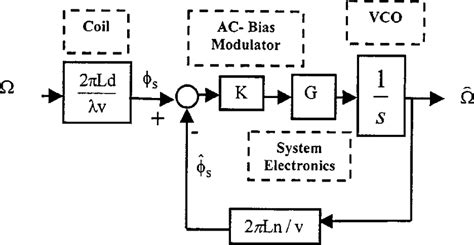 Fog As A Closed Loop First Order System Download Scientific Diagram