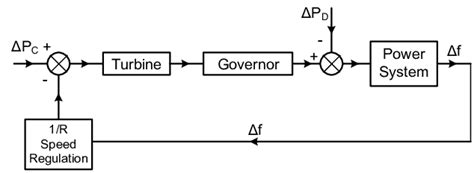 control block diagram of the primary load frequency controller
