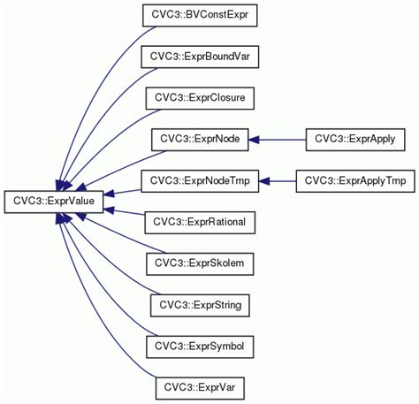 Cvc3 Class Hierarchy