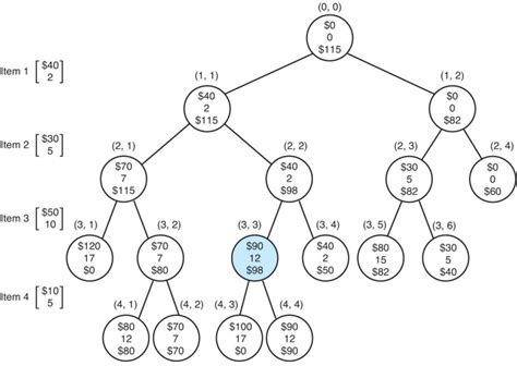 Ch06 Branch And Bound Algorithm Chieni Kao Nothing Is True Everything Is Permitted