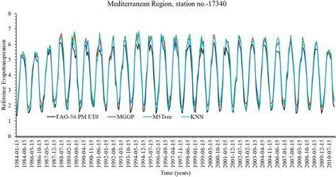 Comparison Graphs Of The Measured And Estimated Output Et0 Values For