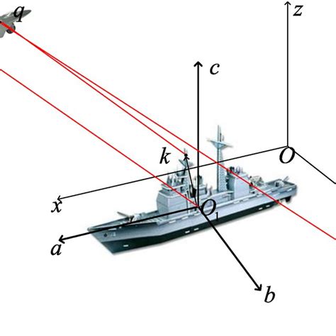 Inverse Synthetic Aperture Radar Isar Imaging Geometry Model