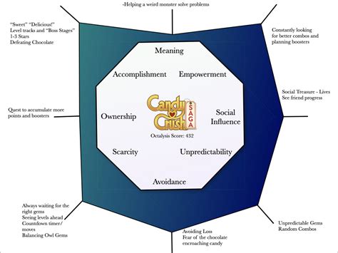 The Octalysis Framework For Gamification And Behavioral Design