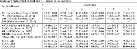 table 8 from self discriminative modeling for anomalous graph detection