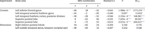 Seed Based Correlation Between Parametric Effect On Age Differences Of Download Scientific