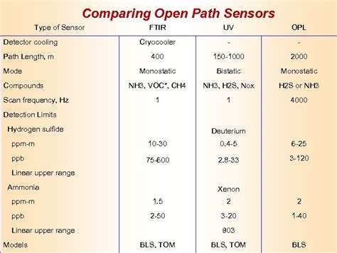 Open Path Methods Albert J Heber Professor Heber Purdue