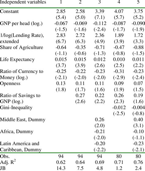 Ols Dependent Variable Logarithm Of The Ratio Of M2 Money Quasi