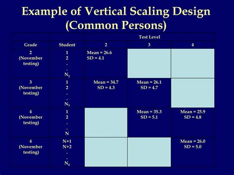 Ppt Vertical Scaling Powerpoint Presentation Free Download Id 1754737