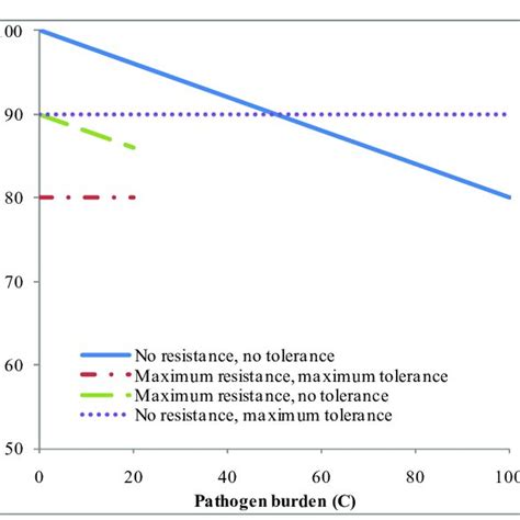 Schematic Representation Of The Impact Of Resource Allocation On Download Scientific Diagram