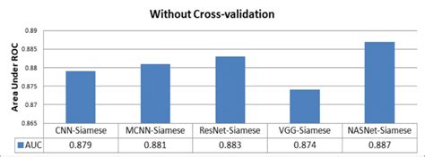 auroc for without cross validation scheme download scientific diagram