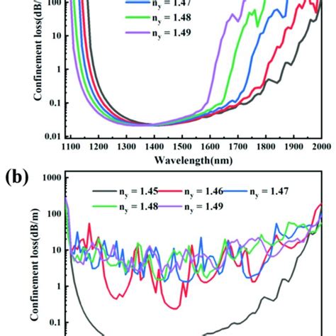 A The Confinement Losses In The Y Polarized Fm Under Different N Y Download Scientific
