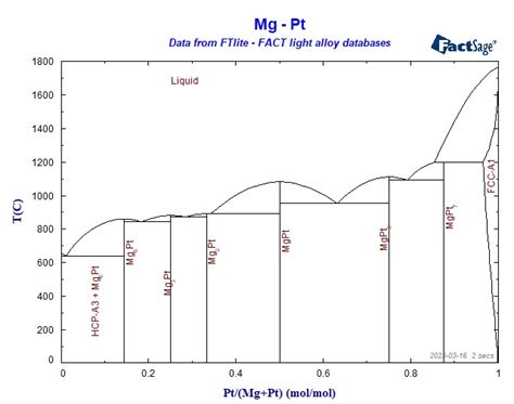 Collection Of Phase Diagrams