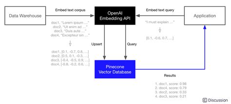 Openai Embedding：基于人工智能的搜索新篇章 Csdn博客