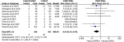 Forest Plot Of Conversion To Open Surgery Download Scientific Diagram