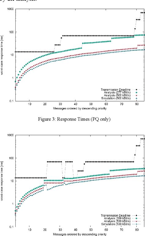 Figure 3 From Controller Area Network Can Schedulability Analysis With Fifo Queues Semantic