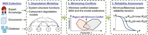 Figure 2 From Fusing Conflicting Multisource Imprecise Information For Reliability Assessment Of