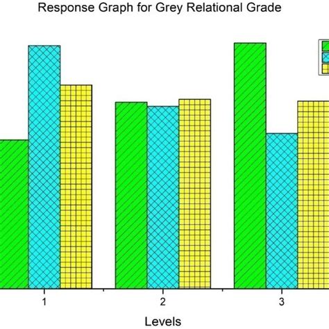 Response Graph For Grey Relational Grade Download Scientific Diagram