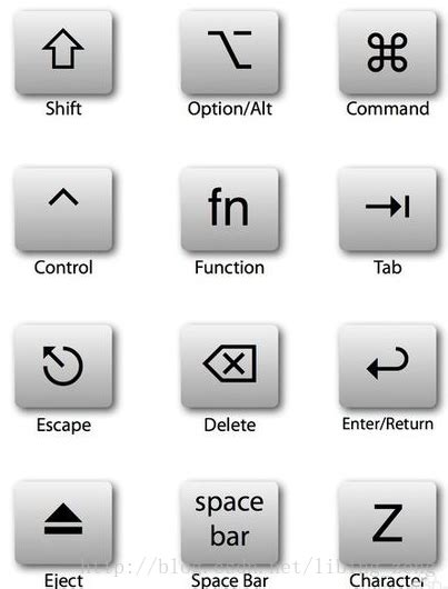 mac下常用按键符号⌘（command）、⌥（option）、⇧（shift）、⇪（caps lock）、⌃（control）、↩