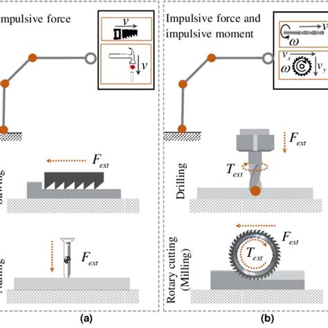 Impulsive Motion Based Machining Tasks A Linear Impulsive
