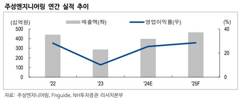 0701 차트기술적분석 관심주