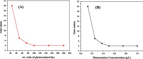 Effect Of A Wt Ratio Of The Photocatalystdye And B Photocatalyst