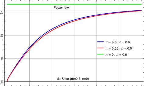 Deceleration Parameter Evolution In Redshift Download Scientific Diagram